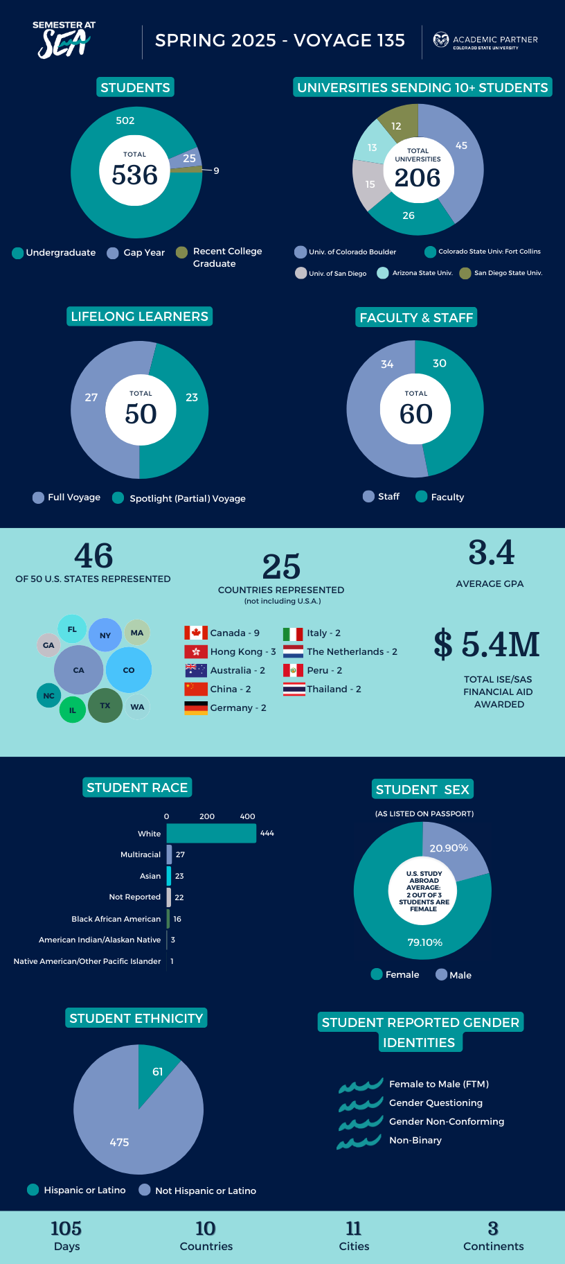 Spring 2025 By the Numbers: Find out who makes up our shipboard ...